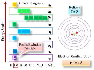 Electronic Configuration | PPSX
