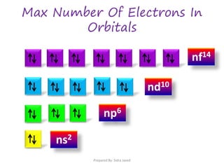 Electronic Configuration | PPSX