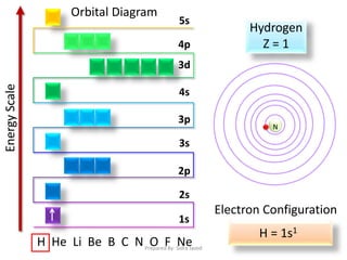 Hydrogen Electron Configuration