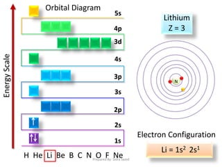 Electron Configuration Of Lithium