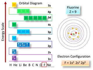 Electron Configuration Of Fluorine