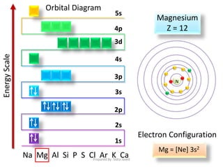 Electron Configuration Magnesium