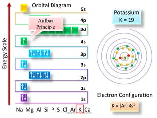 Potassium Orbital Diagram