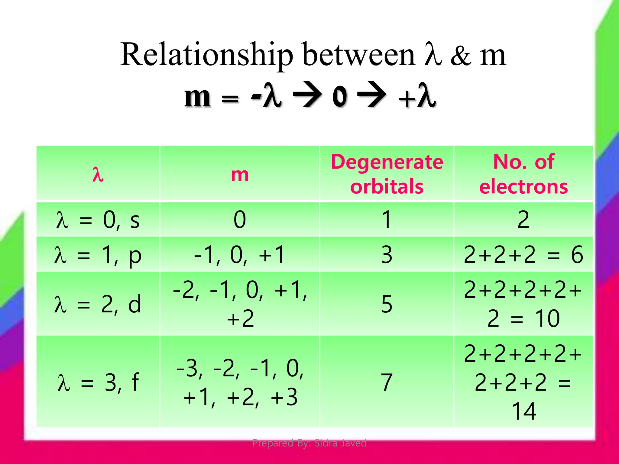 Quantum Numbers | PPSX