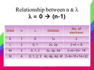 Quantum Numbers | PPSX