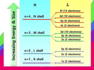 Quantum Numbers | PPSX