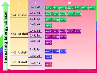 Quantum Numbers | PPSX