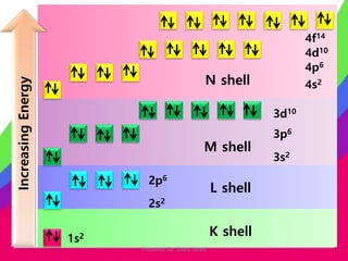 Quantum Numbers | PPSX