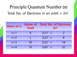 Quantum Numbers Diagram