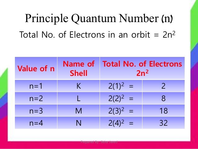 Quantum Numbers