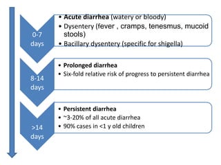 Non resolving acute diarrhea(pediatrics) | PPTX