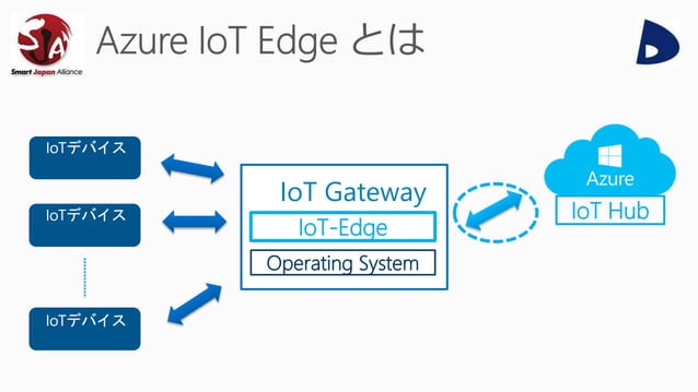 OPC UA and New EnOcean Gateway | PPT