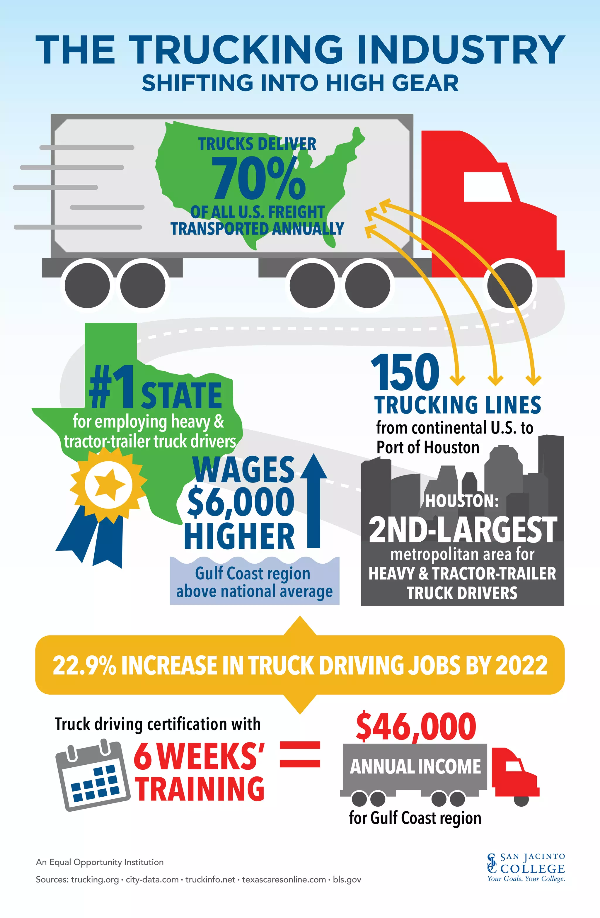 The Truck Driving Industry Shifting into High Gear | PDF