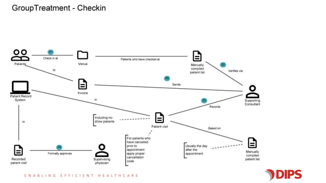 Domain storytelling | PPTX