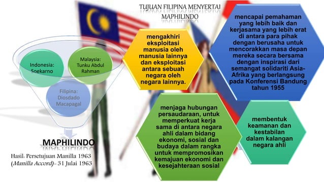 MAPHILINDO ( MALAYSIA - FILIPINA - INDONESIA ) | PPTX