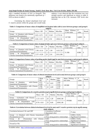 Correlation of Clinical Attachment Level (CAL) and C - Reactive Protein ...