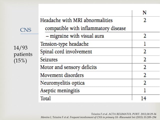 Sjogren Syndrome- a complex CNS disease | PPT