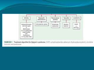 Sjogrens Syndrome - Clinical features, diagnosis and management | PPTX