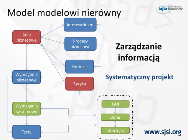 Sjsi sztuka modelowania | PPT