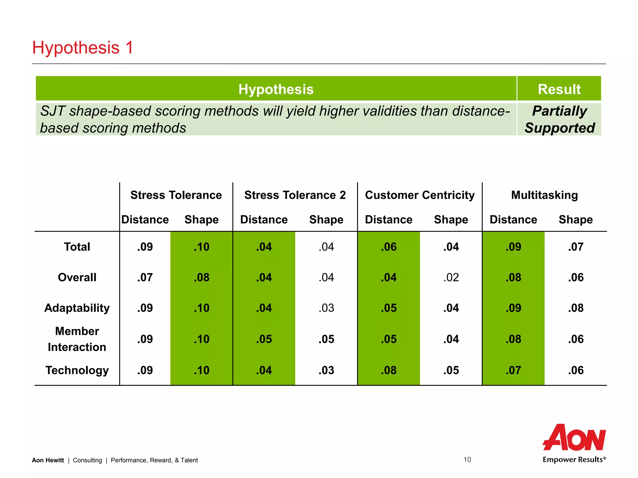 SJT Scoring Methods and their Impact on Group Differences and Validity ...