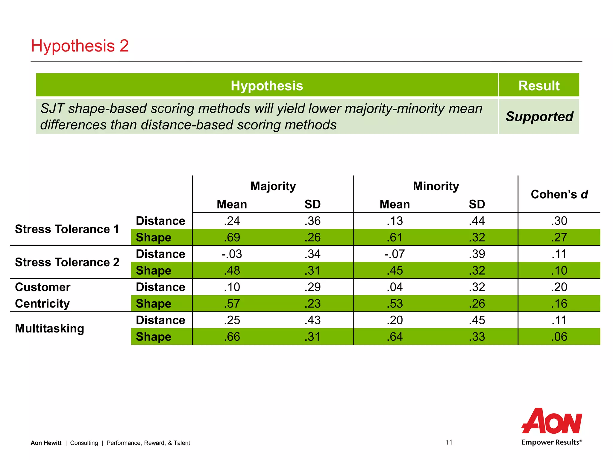SJT Scoring Methods and their Impact on Group Differences and Validity ...