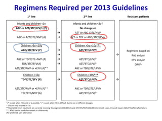 The Paediatric HIV Treatment Initiative (PHTI) to Speed Development and ...