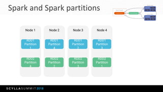 Scylla Summit 2018: Best Practices for Running Spark with Scylla | PPT
