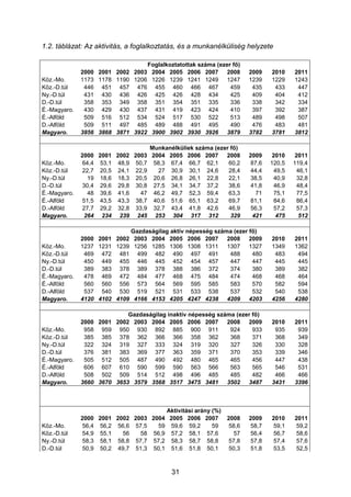 Magyarország régióinak társadalmi-gazdasági profilja | PDF