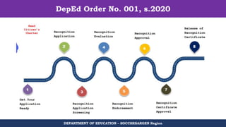 DepEd-NEAP Deped Order 001, series of 2021 | PPTX