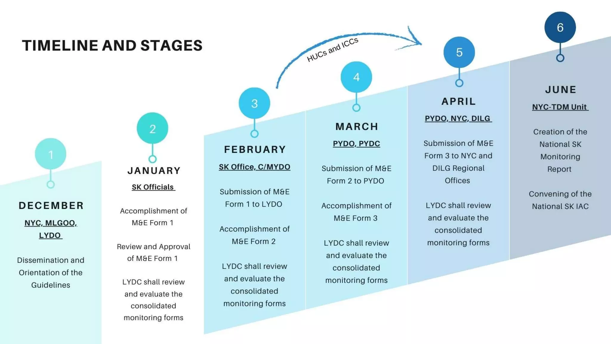 SK-Guidelines-on-Monitoring-the-LYDP-CBYDP-and-ABYIP.pptx
