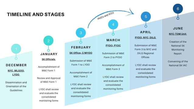 SK-Guidelines-on-Monitoring-the-LYDP-CBYDP-and-ABYIP.pptx