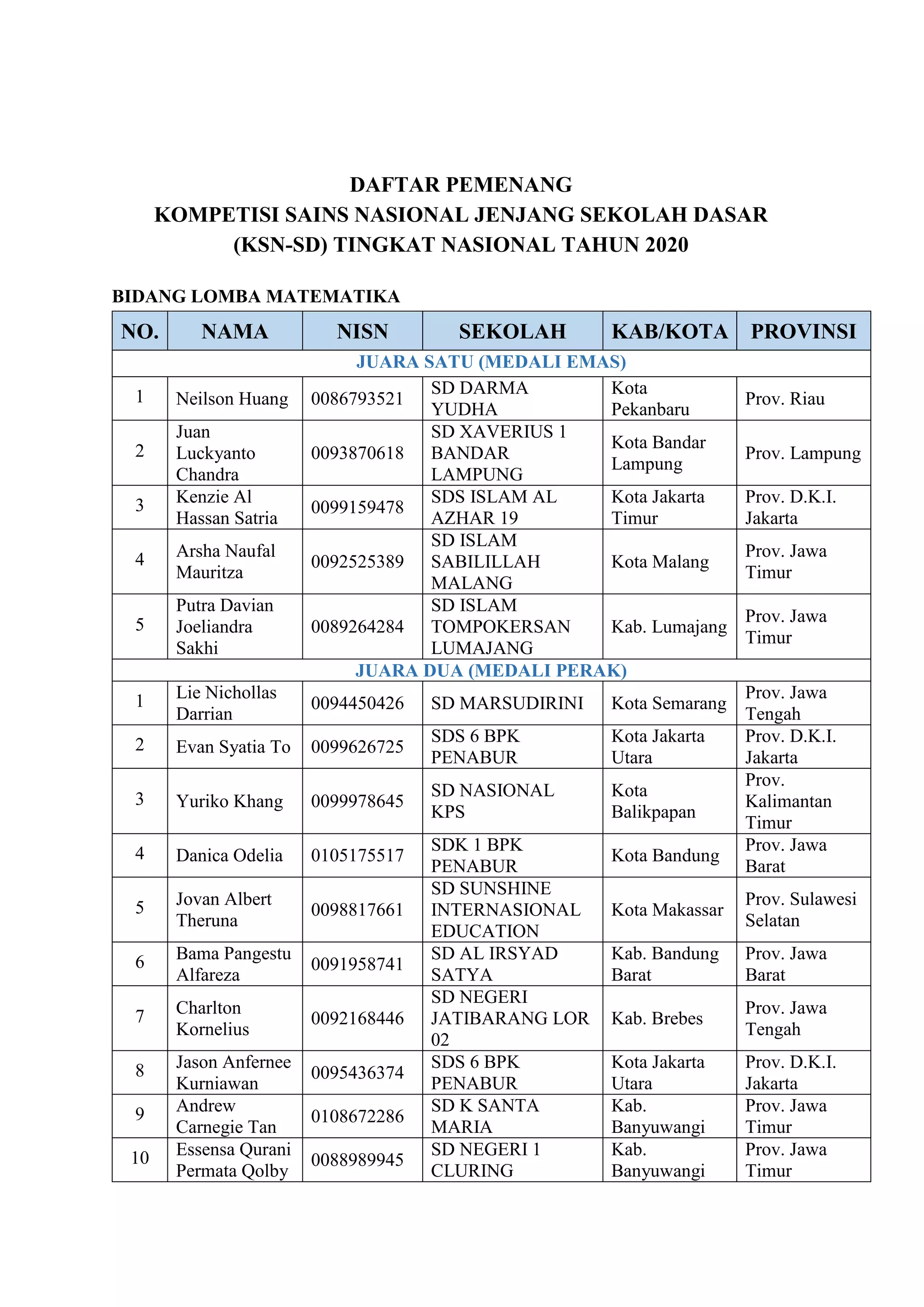Sk pemenang-ksn-sd-tingkat-nasional-2020 | PDF