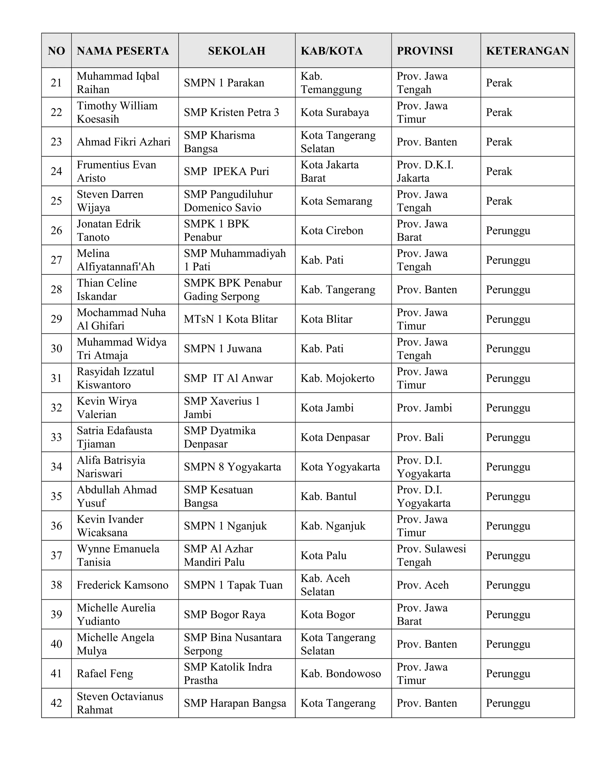 Sk pemenang-ksn-smp-tingkat-nasional-tahun-2020 | PDF