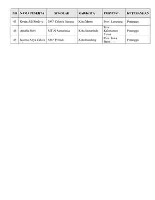 Sk pemenang-ksn-smp-tingkat-nasional-tahun-2020 | PDF