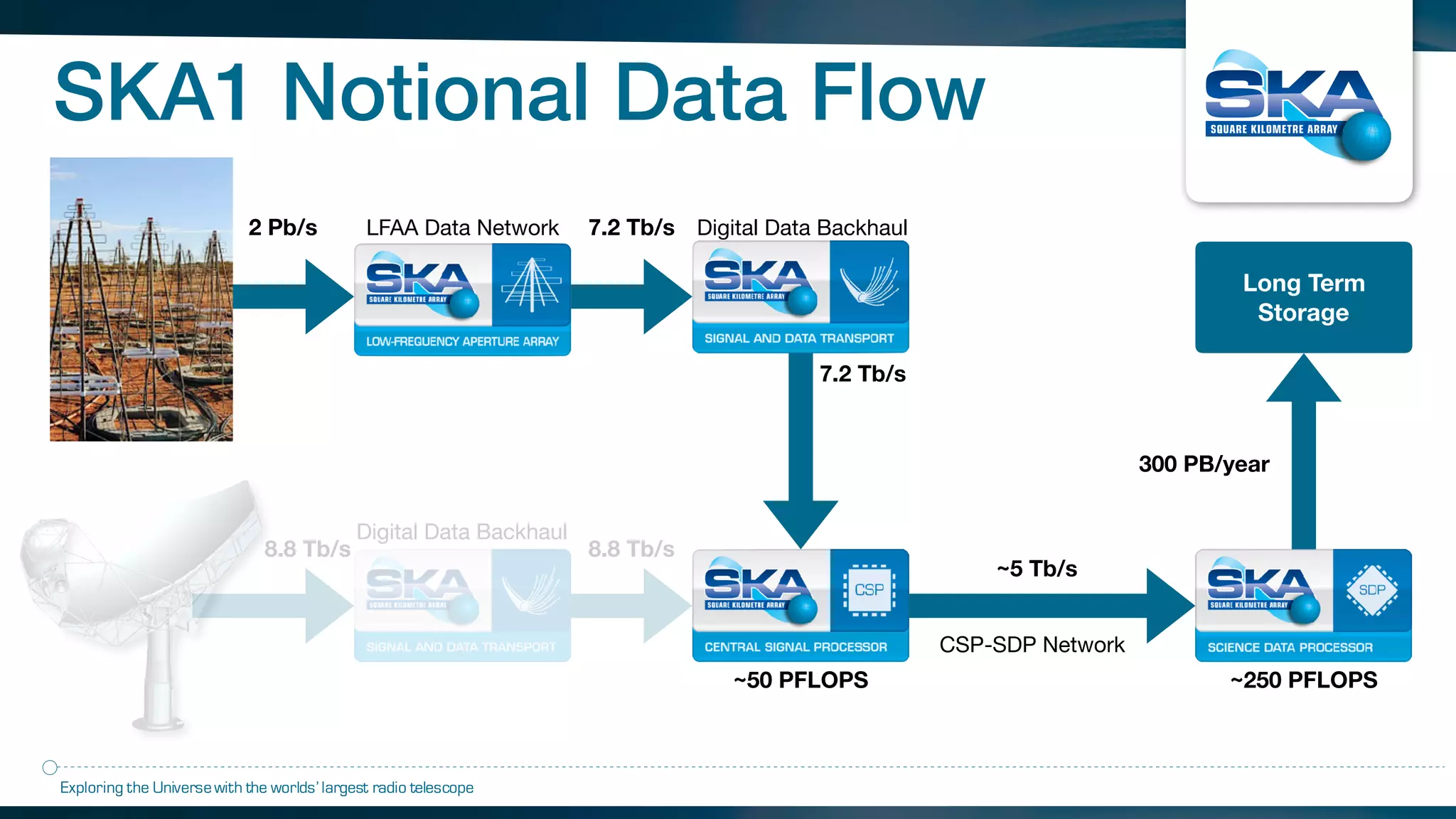 Agile Systems Engineering & Agile at SKA Scale | PDF | Space and ...