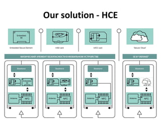 Target NFC HCE 3.0 - digital bank - 2015 Ukraine | PPT
