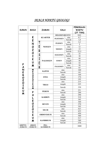 Skala waktu-geologi | PDF