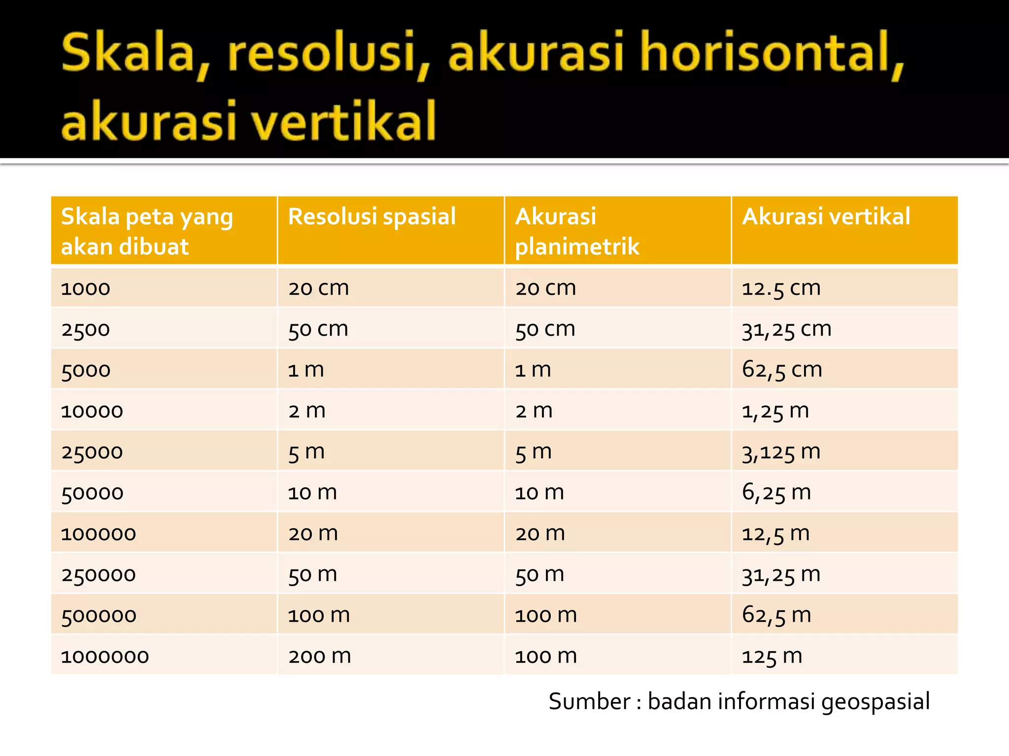 Skala, resolusi, akurasi horisontal, akurasi vertikal | PPTX