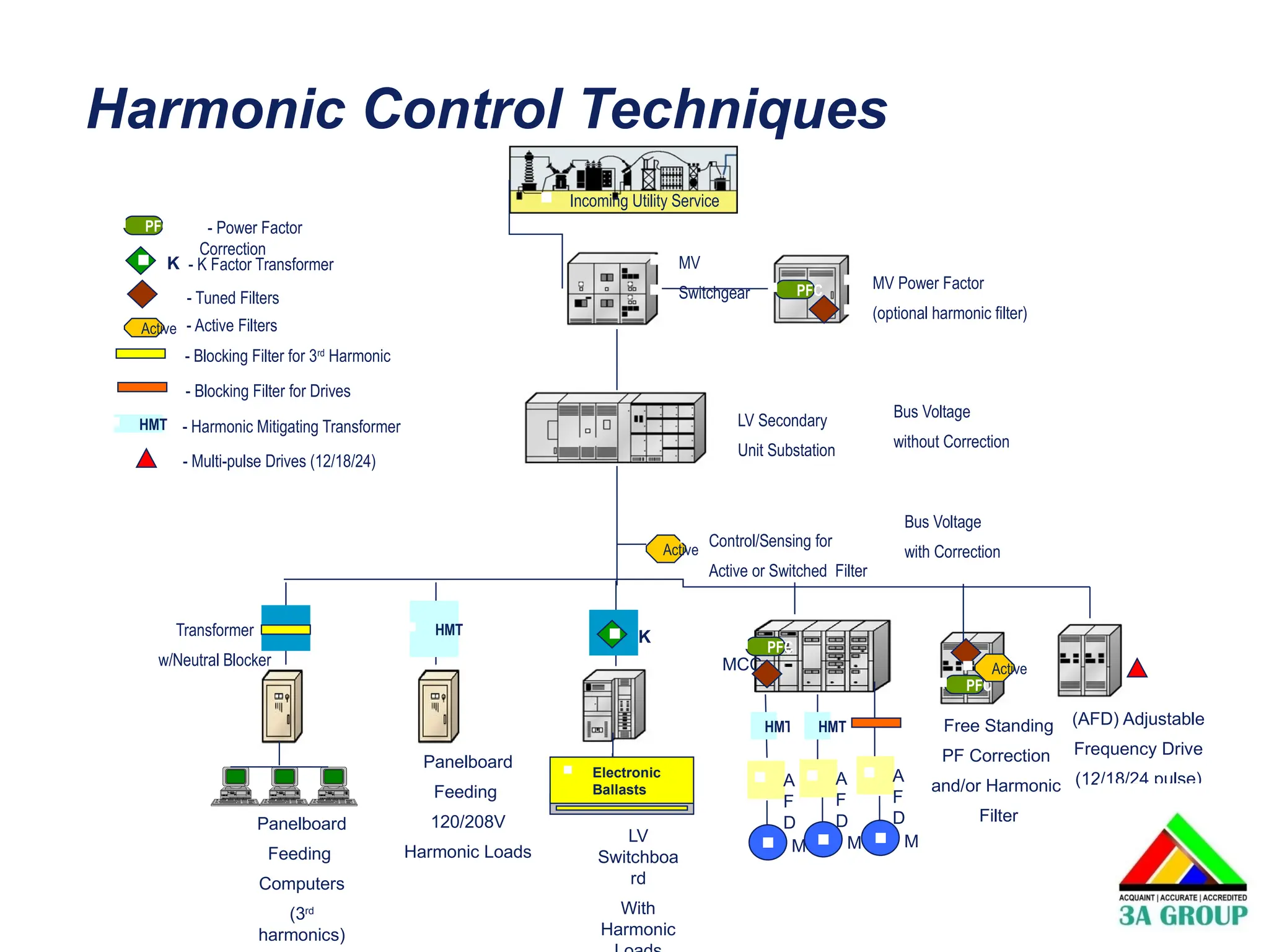 Industrial power quality and harmonics management | PPTX
