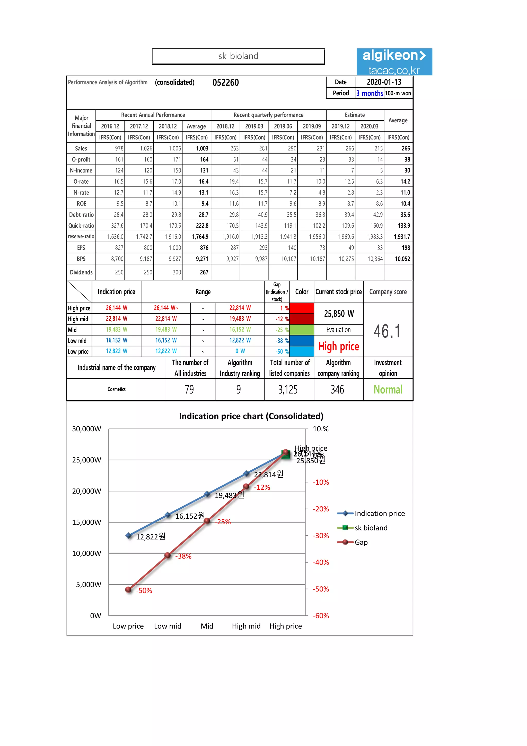 sk bioland 052260 Algorithm Investment Report | PDF
