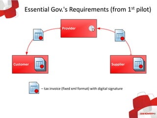 E-invoice pilot in Russia: SKB Kontur experience | PPT