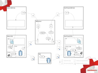E-invoice pilot in Russia: SKB Kontur experience | PPT