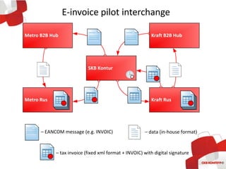 E-invoice pilot in Russia: SKB Kontur experience | PPT