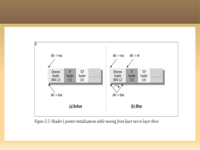 Sockets and Socket-Buffer | PPT