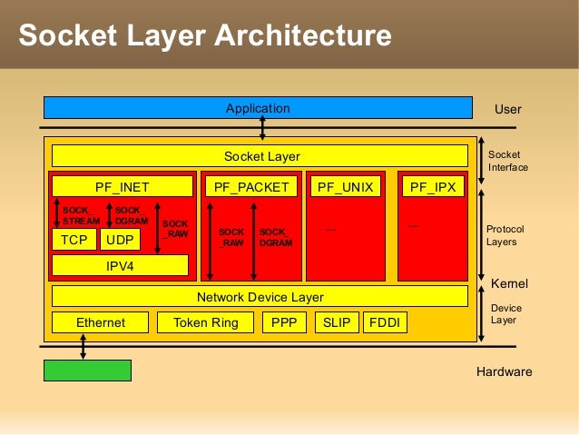 Sockets And Socket Buffer