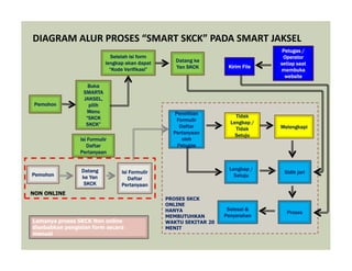 SKCK SMART ONLINE | PDF