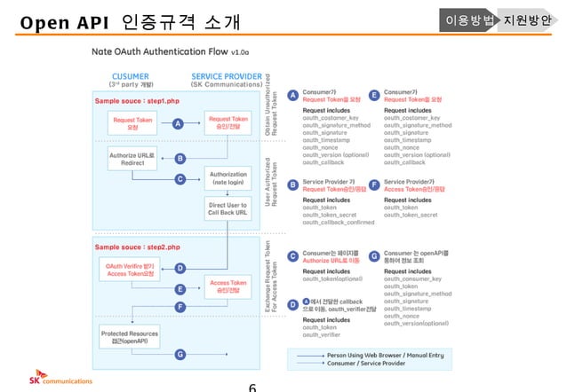 Skcomms openapi | PPT