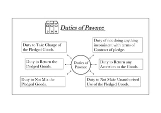 Duties of Pawnee [SK Contract-2 PPT S6].pdf