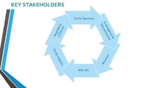CLINICAL TRIAL-KEY PLAYERS IN CLINICAL RESEARCH | PPT
