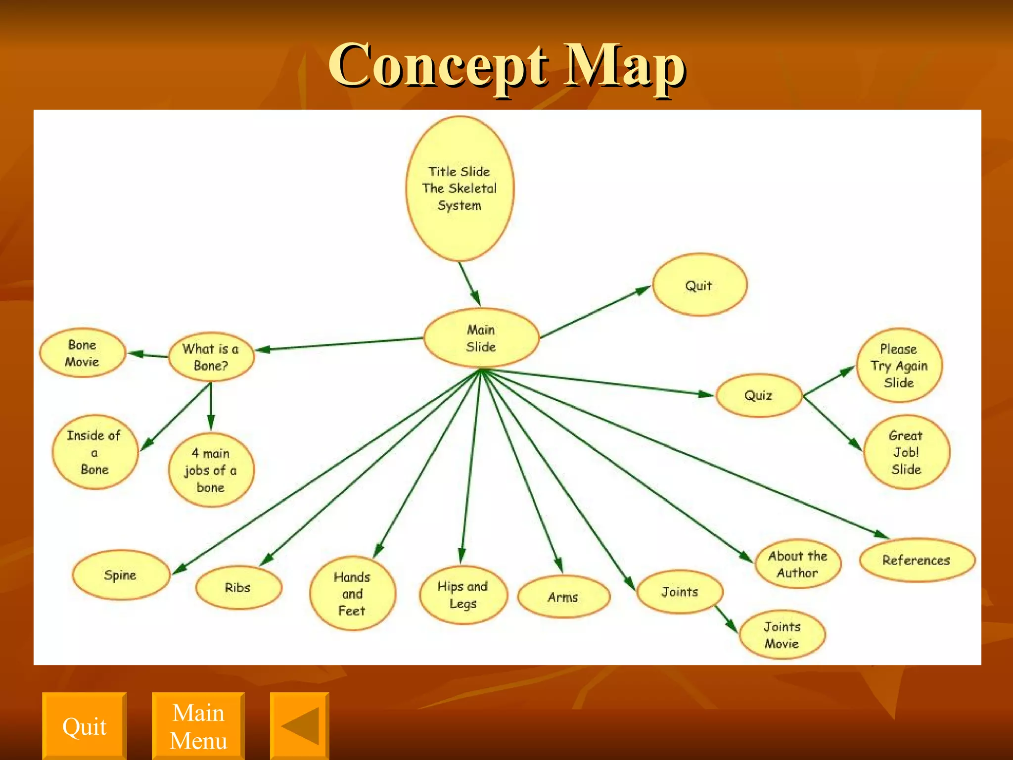 Interactive Powerpoint: Skeletal System | PPT